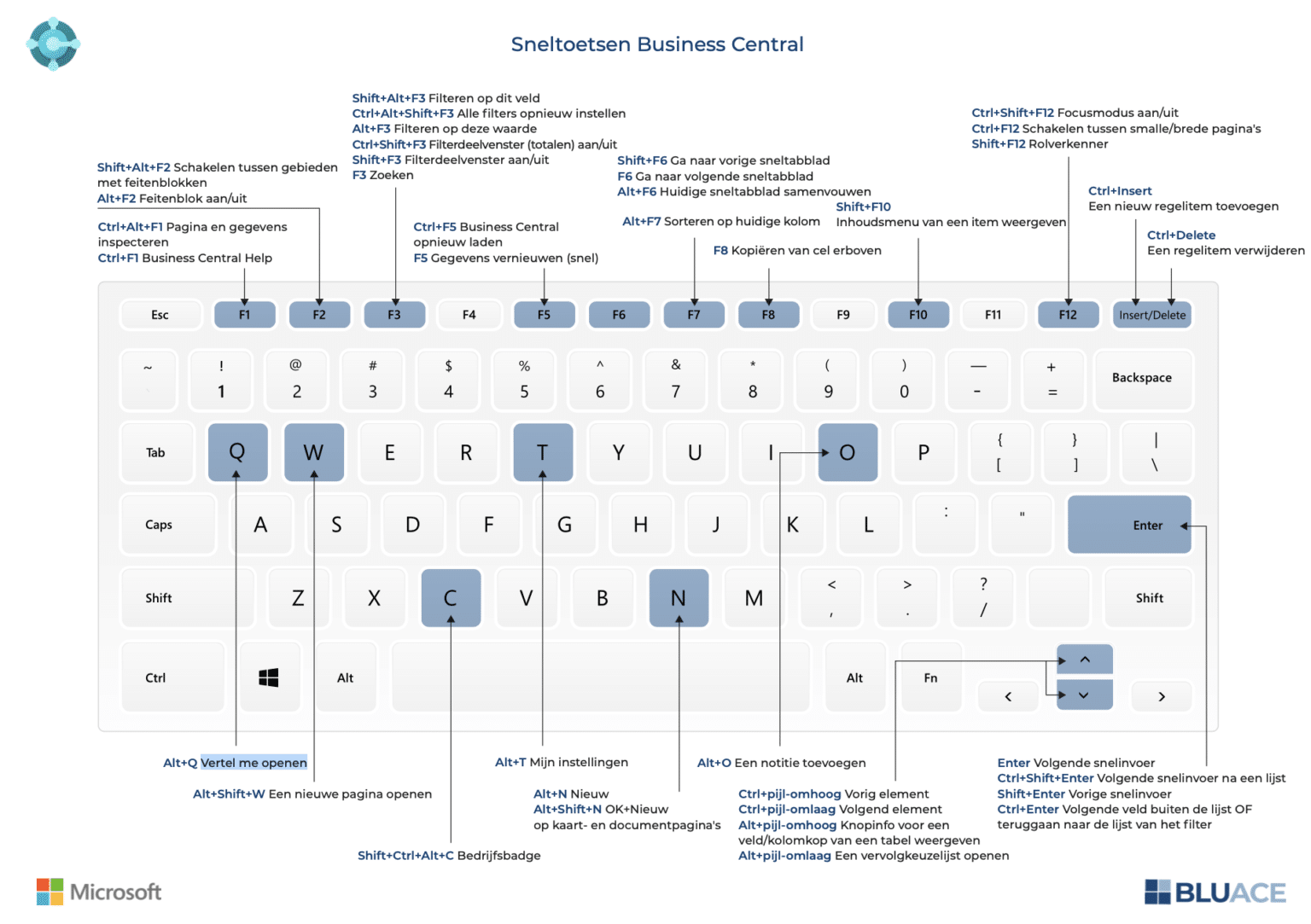 Onmisbare sneltoetsen binnen Microsoft Business Central - Bluace